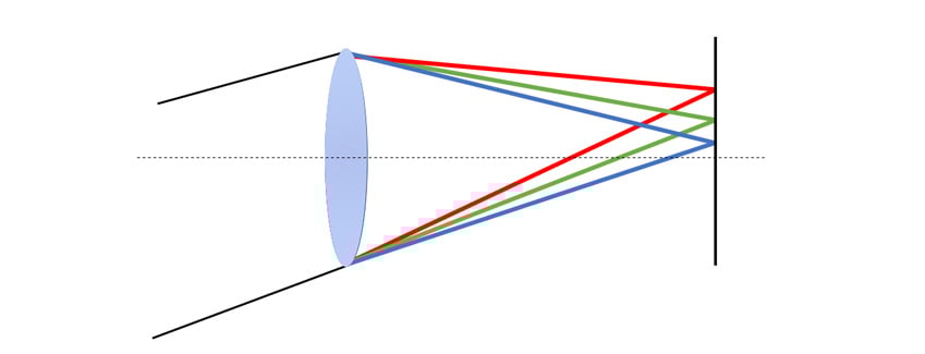 The case for prism-optimized lenses