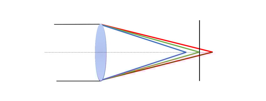 The case for prism-optimized lenses