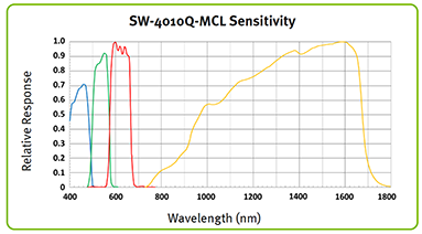 Simultaneous imaging of visible and SWIR light with a single line scan ...