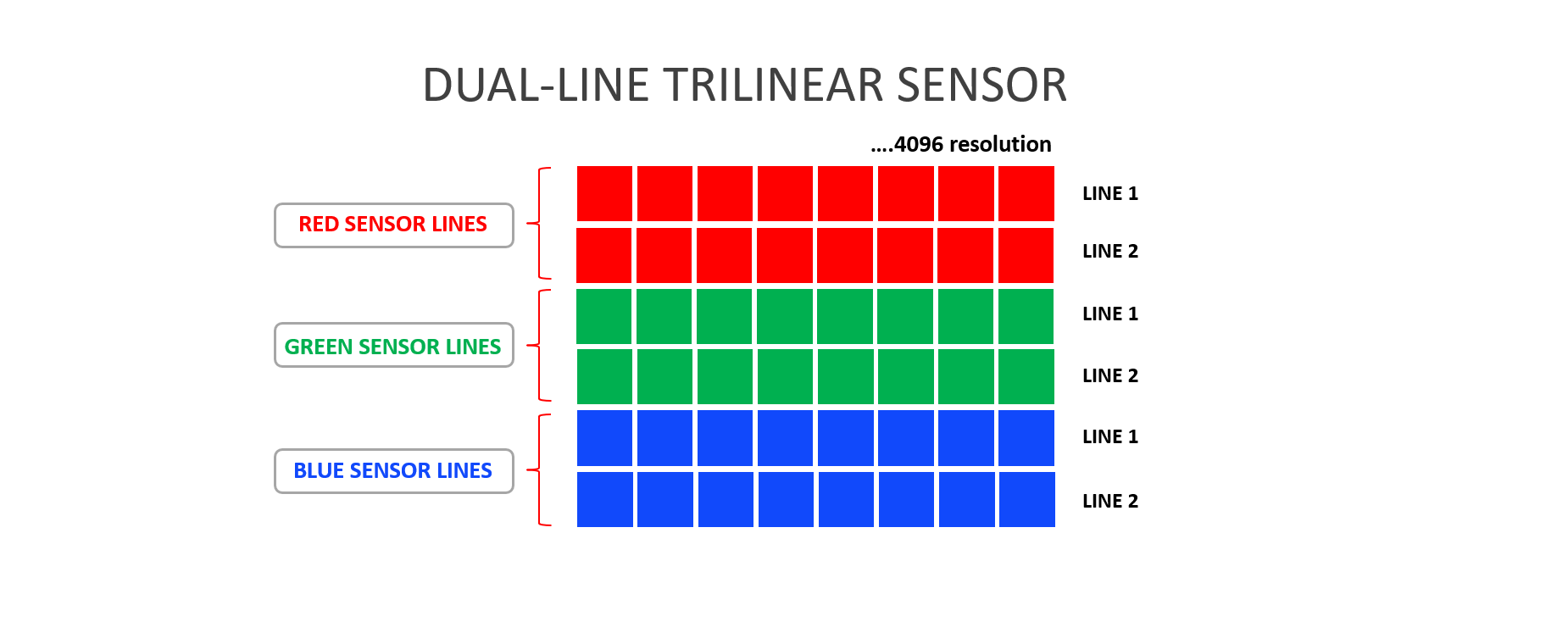 Using pixel binning to increase image quality under low light conditions