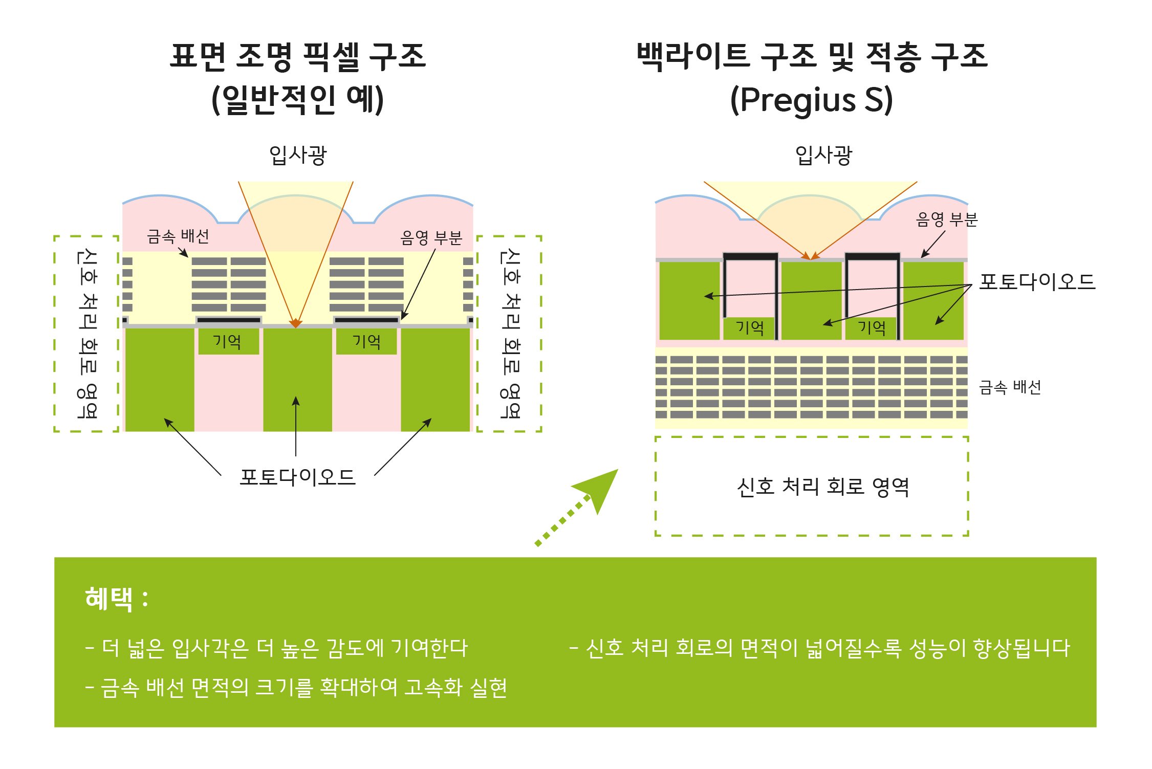 Pregius S 기술: 이미지 감지 혁신